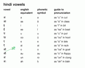 The Birth of vowel ॉ / ऑ in Hindi – Linguistica Indica