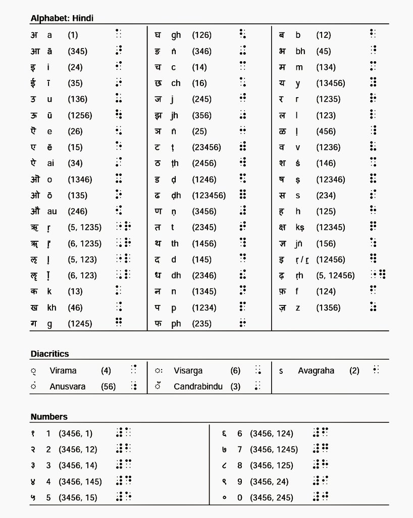 Bharati Braille – Linguistica Indica